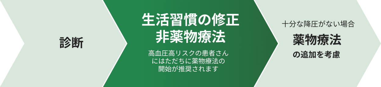 [公式]CureApp HT 高血圧治療補助アプリ｜製品情報サイト
